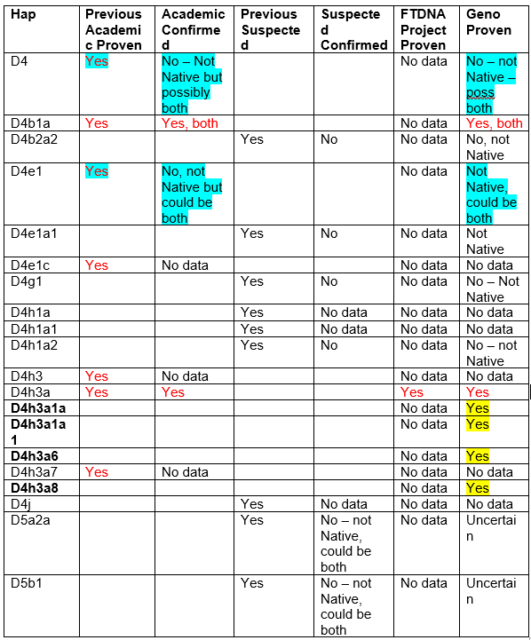 New Native American Mitochondrial DNA Haplogroups | DNAeXplained ...