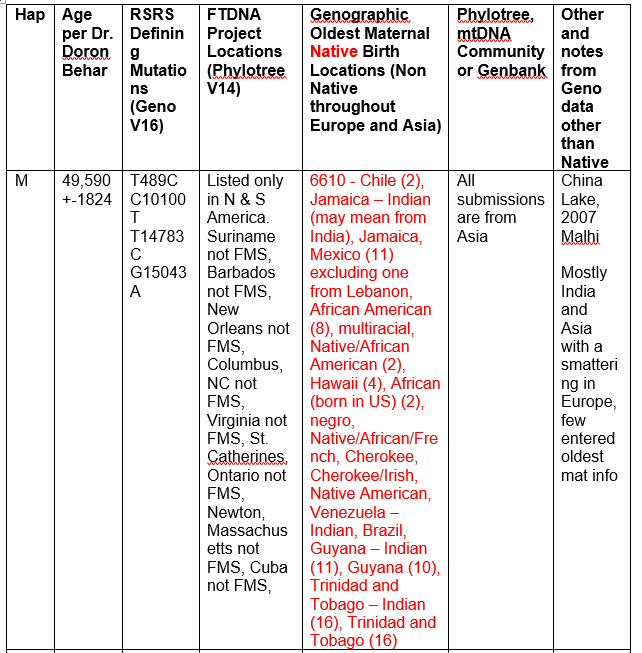 New Native American Mitochondrial DNA Haplogroups | DNAeXplained ...