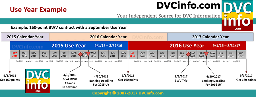 Understanding the DVC Use Year - DVCinfo