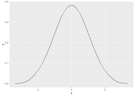 How to easily generate a perfectly normal distribution | R-bloggers
