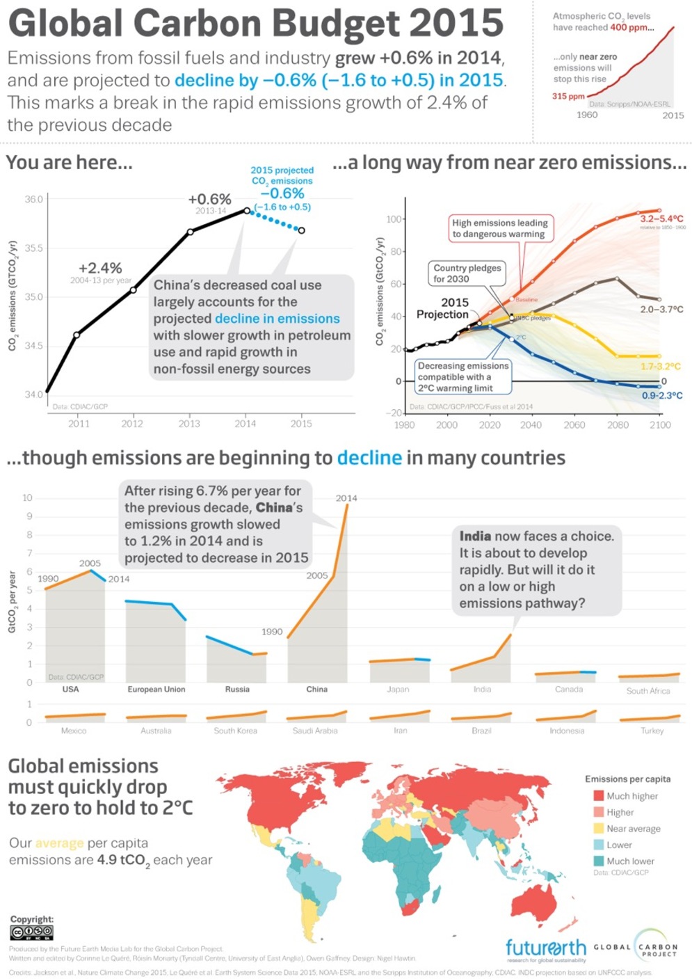 Global Carbon Budget 2015 ECOS global-carbon-budget-2015-ecos
