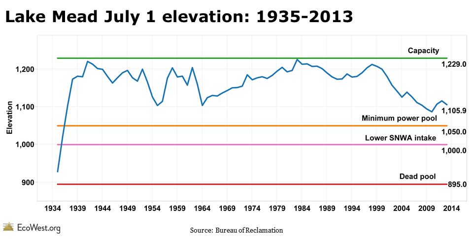 Lake Mead Water Levels Chart