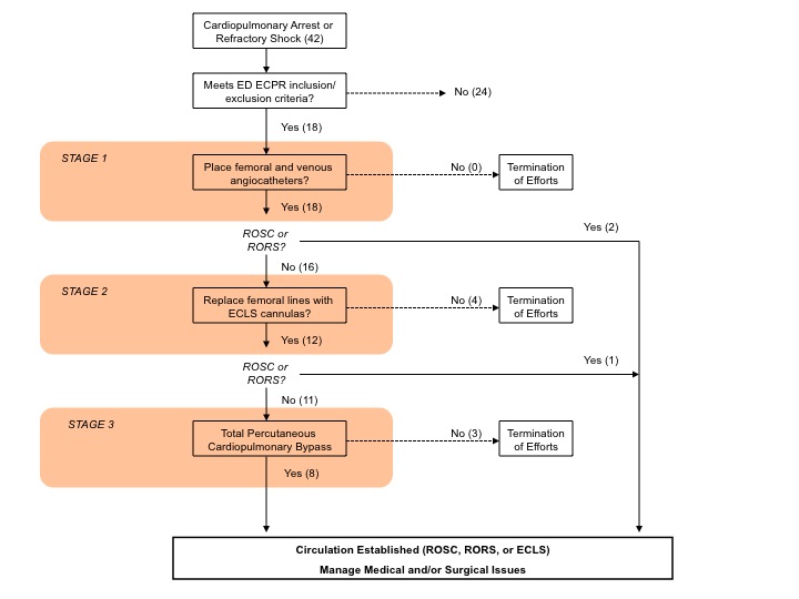 Extra-Corporeal Cardiopulmonary Resuscitation (ECPR) - ED ECMO