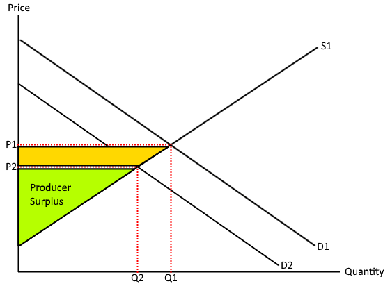 Consumer and producer surplus | Edexcel Economics Revision