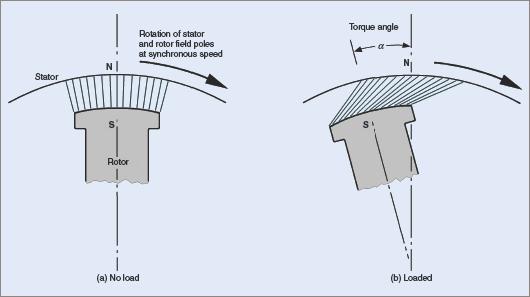 Working Principle Of Three Phase Synchronous Generator » Wiring Work