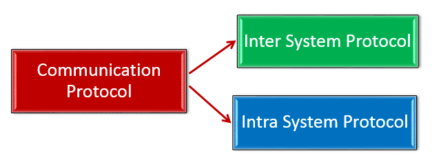 Communication Protocols in Embedded Systems - Types, Advantages & Disadvantages