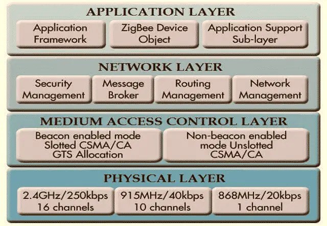 Zigbee Architecture Zigbee Stack All Layers And Its Functions