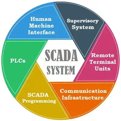 SCADA System - Components, Hardware & Software Architecture, Types