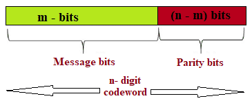 Hamming Codes - How it Works, Application, Advantages & Disadvantages