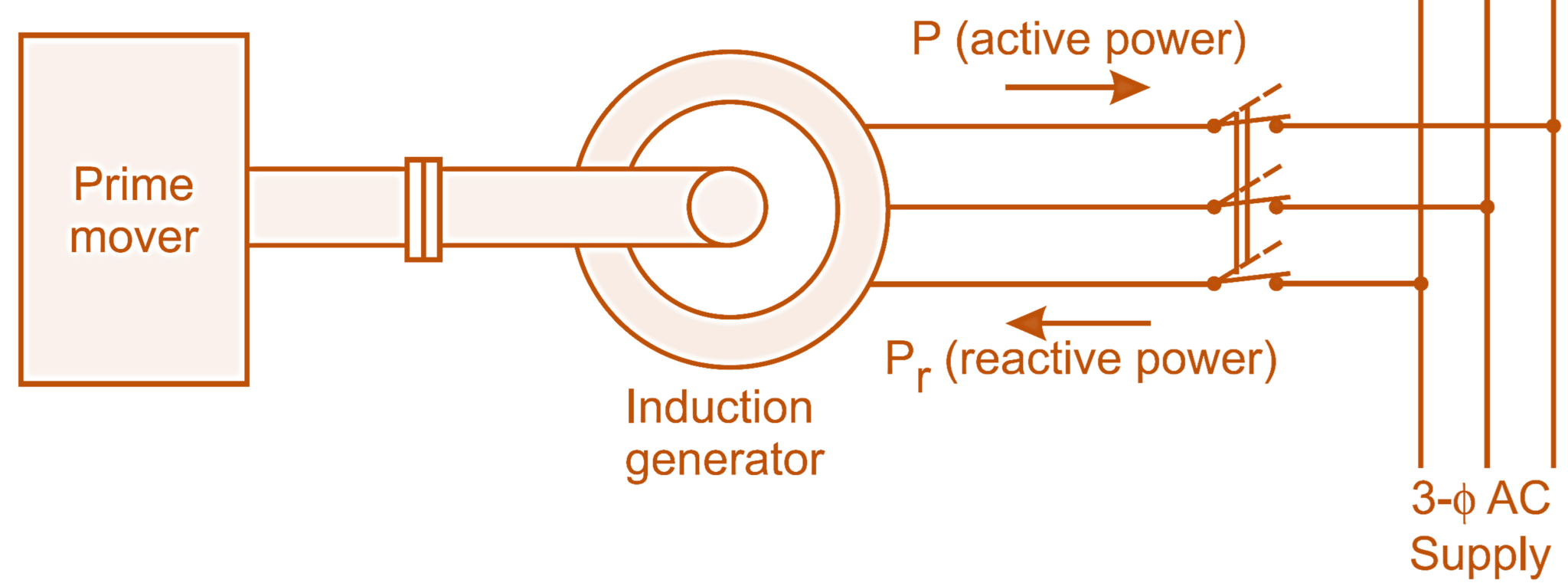 working principle of induction generator - Wiring Work