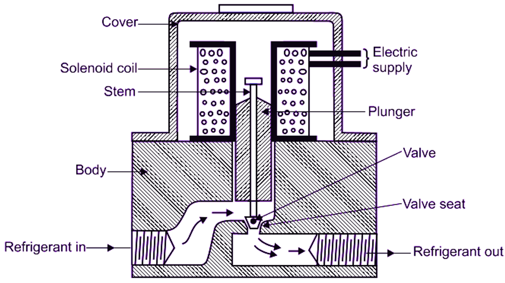 how to set up a solenoid valve - Wiring Work