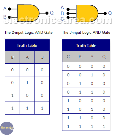 How To Make Logic Circuit From Truth Table » Wiring Diagram