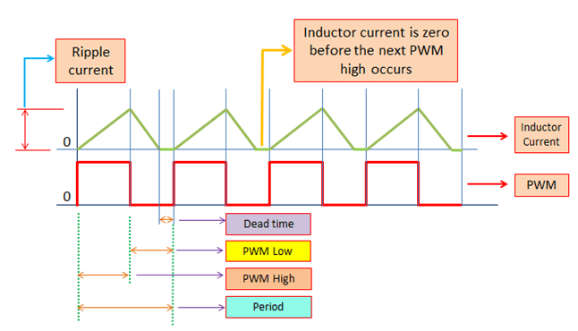 Sizing the Inductor of Buck Converter and Setting its Operation ...