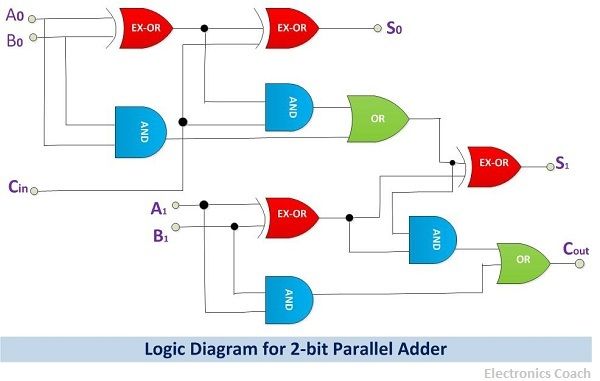 Circuit Diagram Of 4 Bit Full Adder