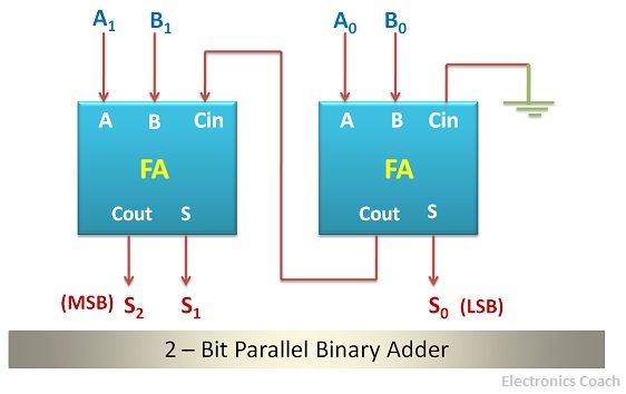 4 Bit Parallel Adder Circuit Diagram - Wiring Digital and Schematic