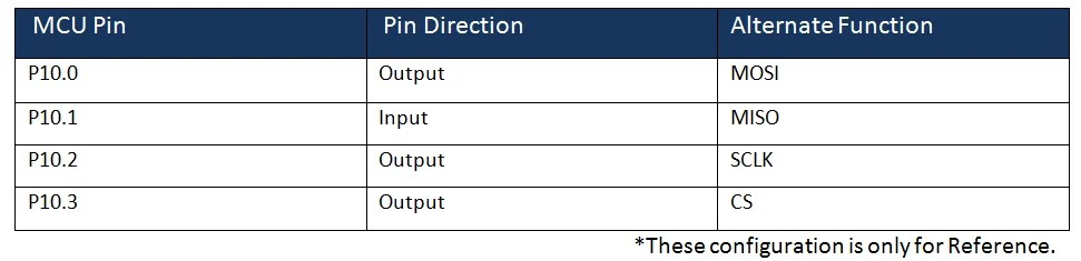 SPI Communication