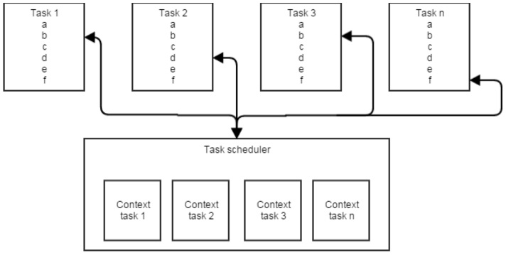 ULWOS a small and simple preemptive multitasking operating system for the RL78 - Embedded ...