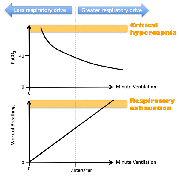 PulmCrit - Optimizing the respiratory drive to avoid failure