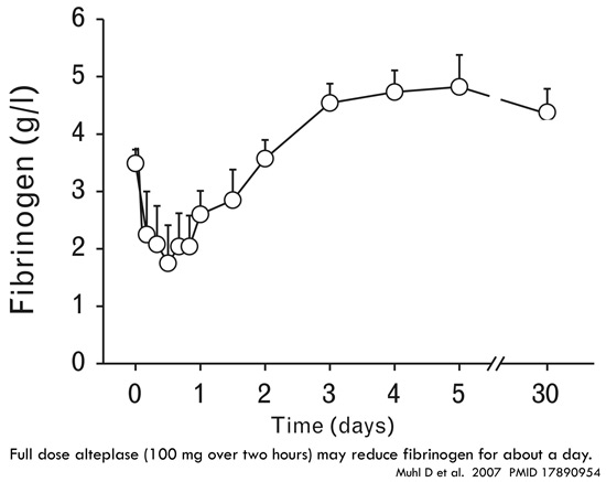 PulmCrit- Should we monitor fibrinogen during full- & half-dose PE ...