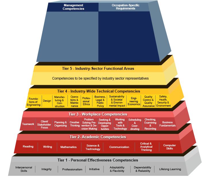 What Engineers Do – A Model – Engineering All Sorts