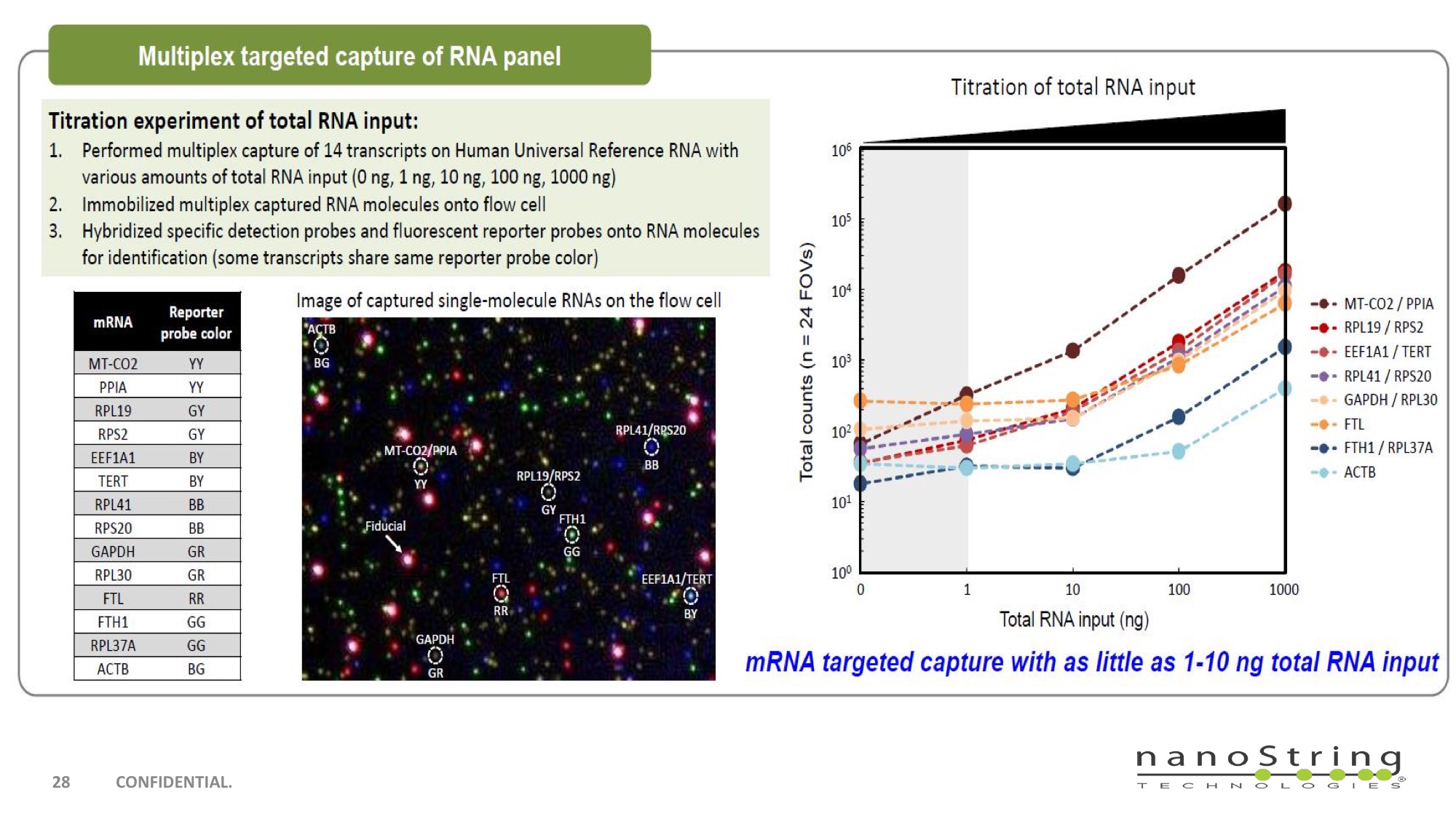 Nanostring Hyb&Seq - Enseqlopedia