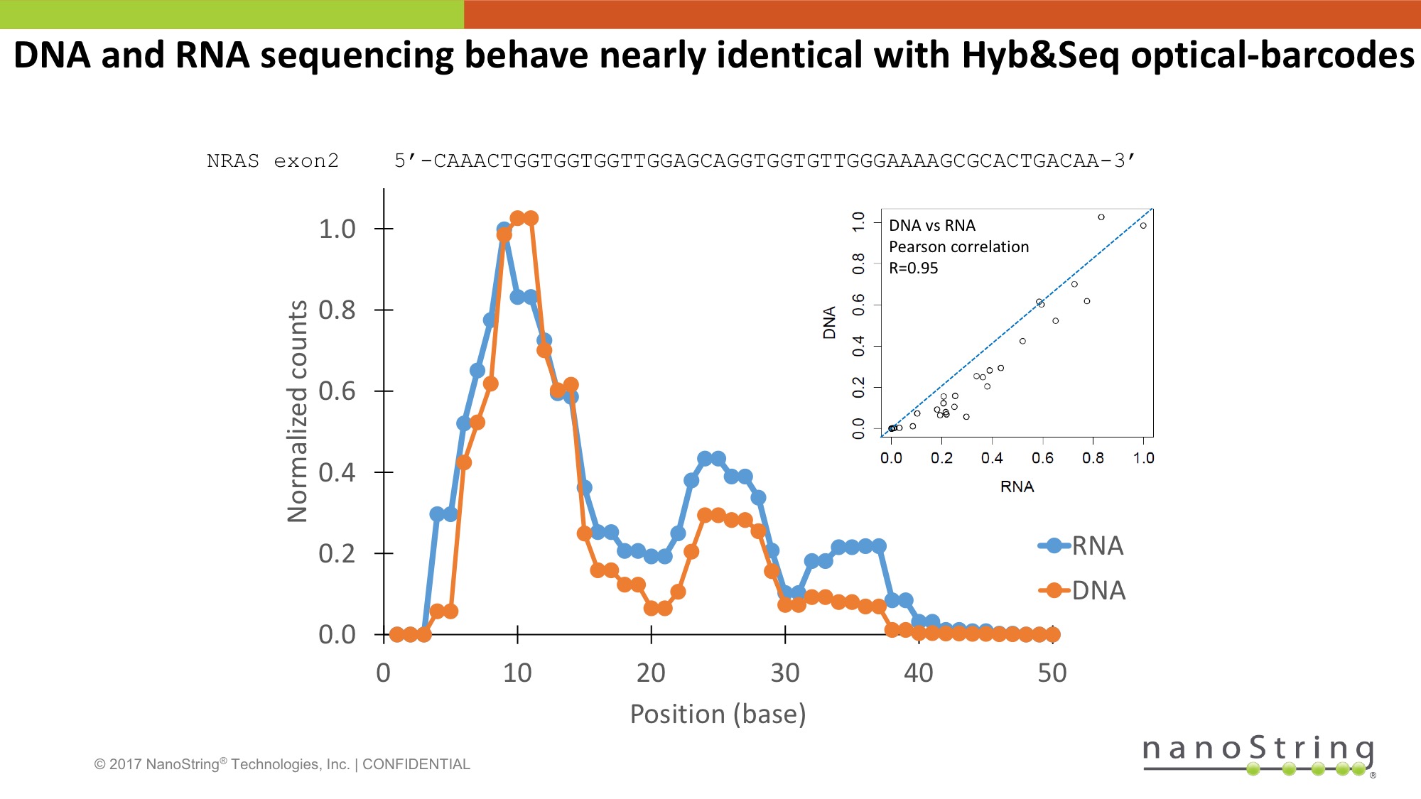 Nanostring Hyb&Seq - Enseqlopedia