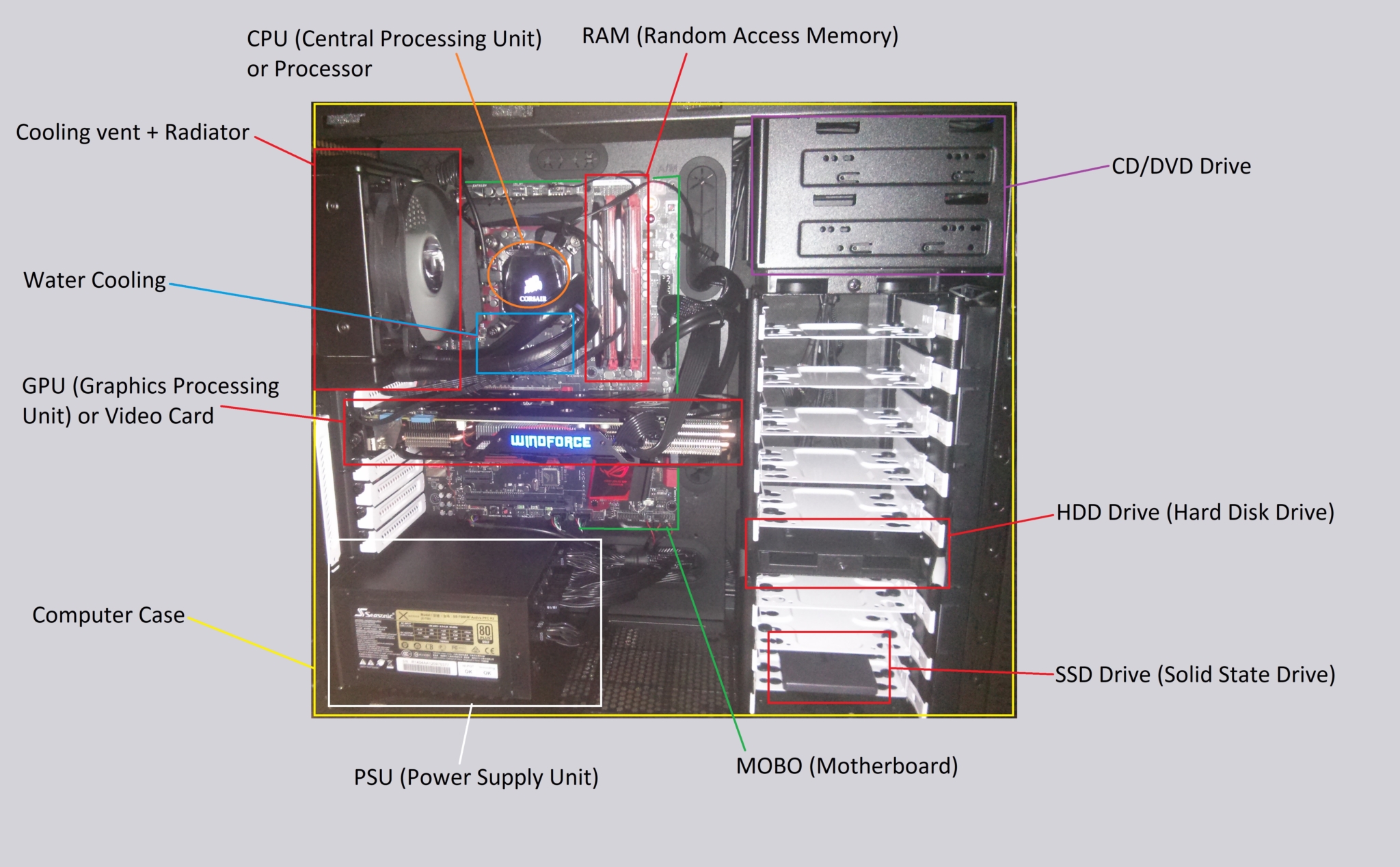 Diagram Of Hardware Components Of A Computer Computer System