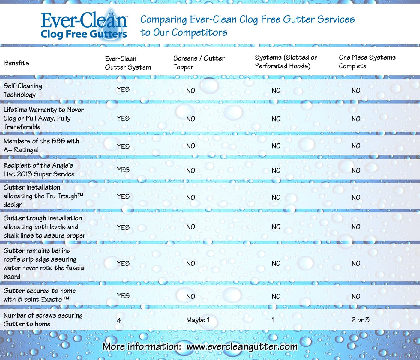 product-comparison-chart – Ever-Clean Clog Free Gutters