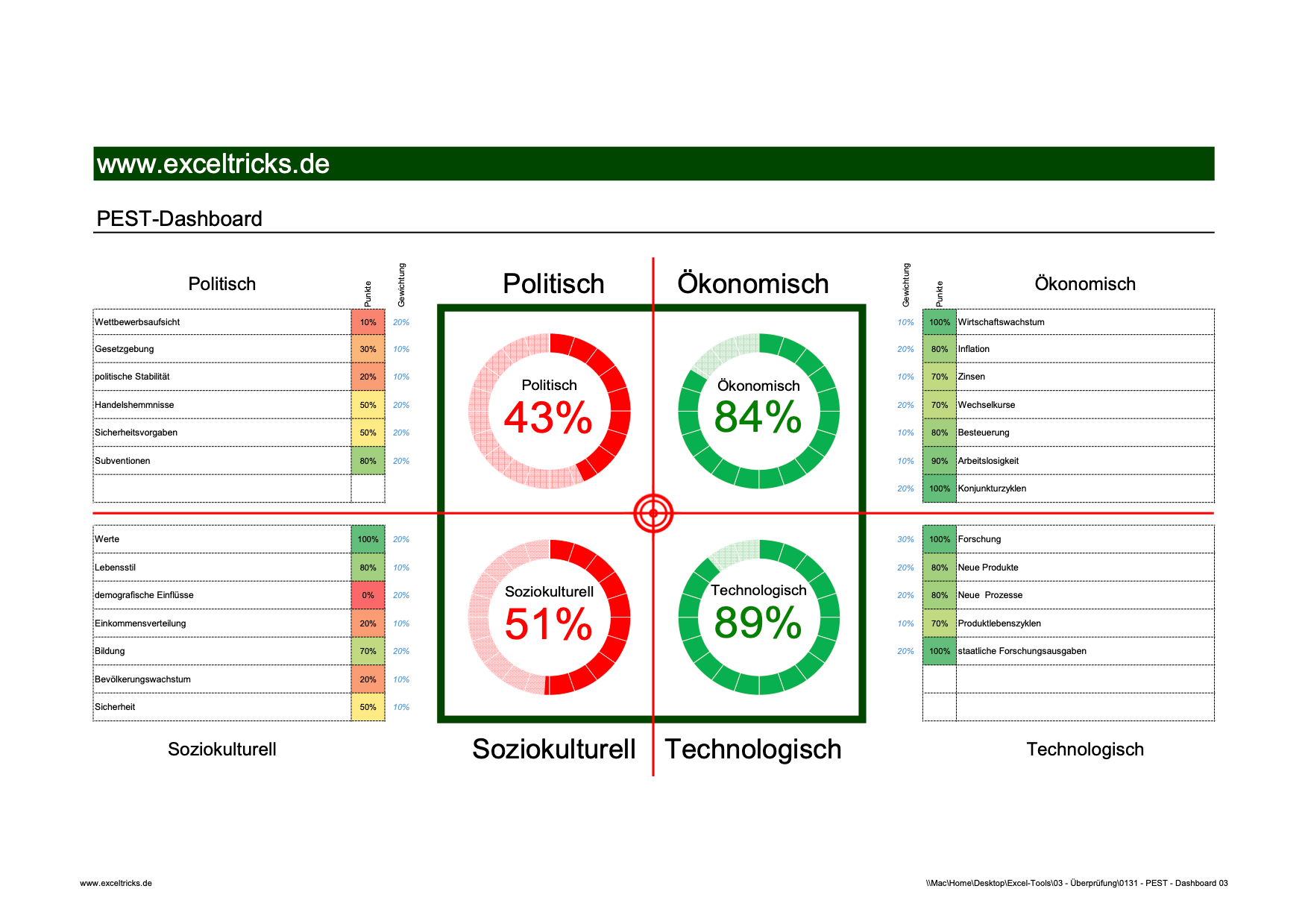 Mit dem PEST-Dashboard (Modell 3) können Sie Ihre PEST-Analyse visuell ...