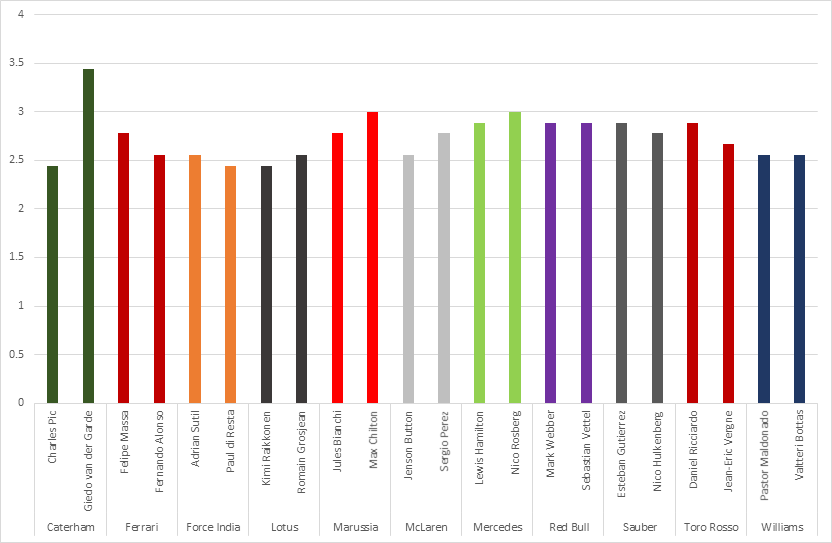 Half-season Graphs – The F1 Stat Blog