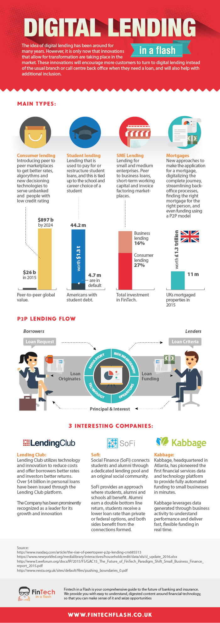 Digital Lending in a Flash – FinTech in a Flash