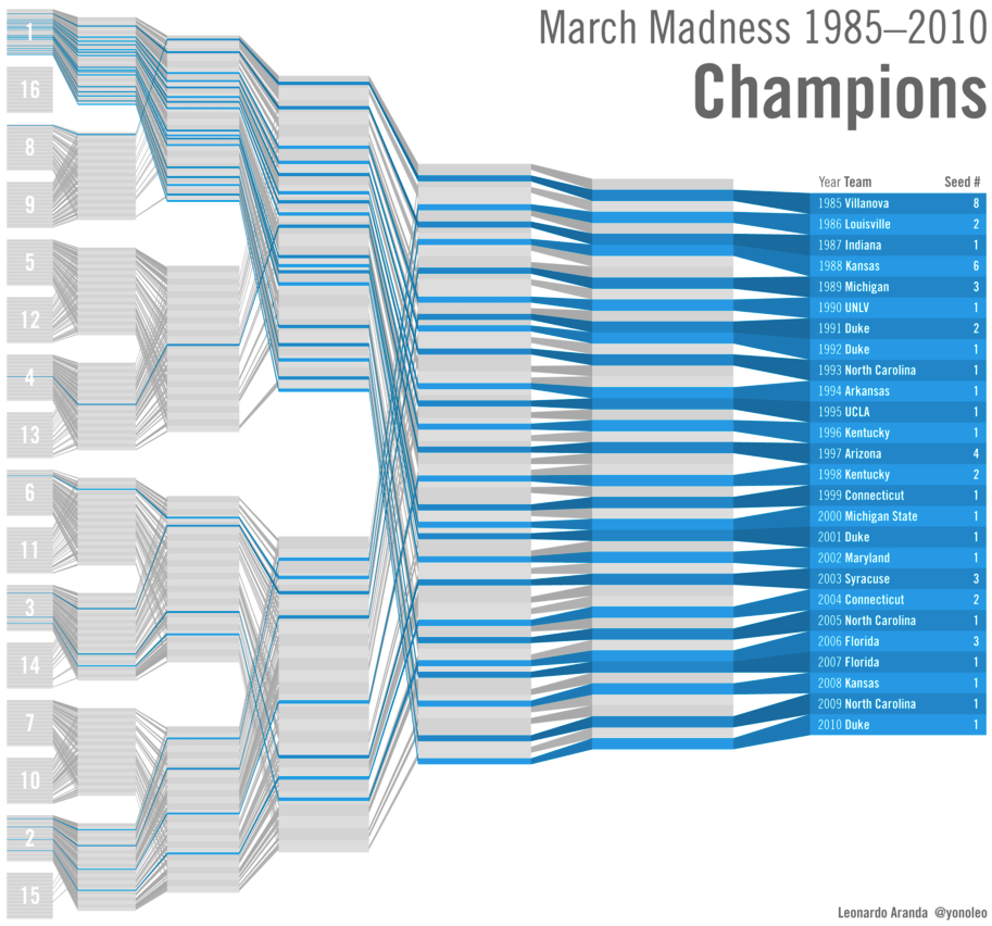 March Madness bracketology – winners and losers | FlowingData