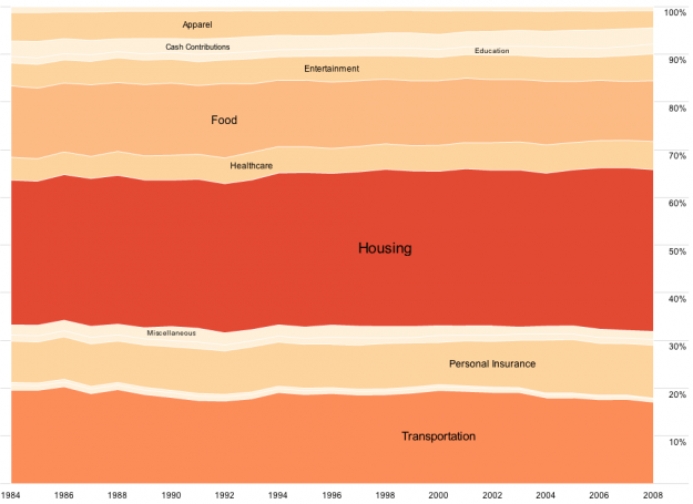 How to Make an Interactive Area Graph with Flare | FlowingData