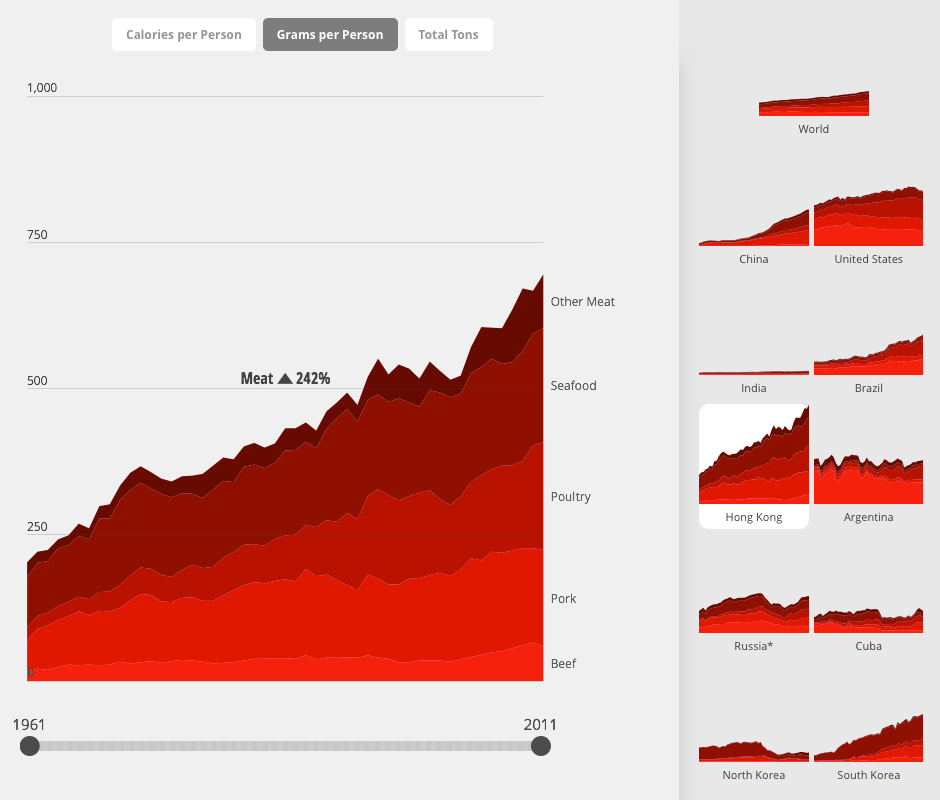 What the world eats | FlowingData