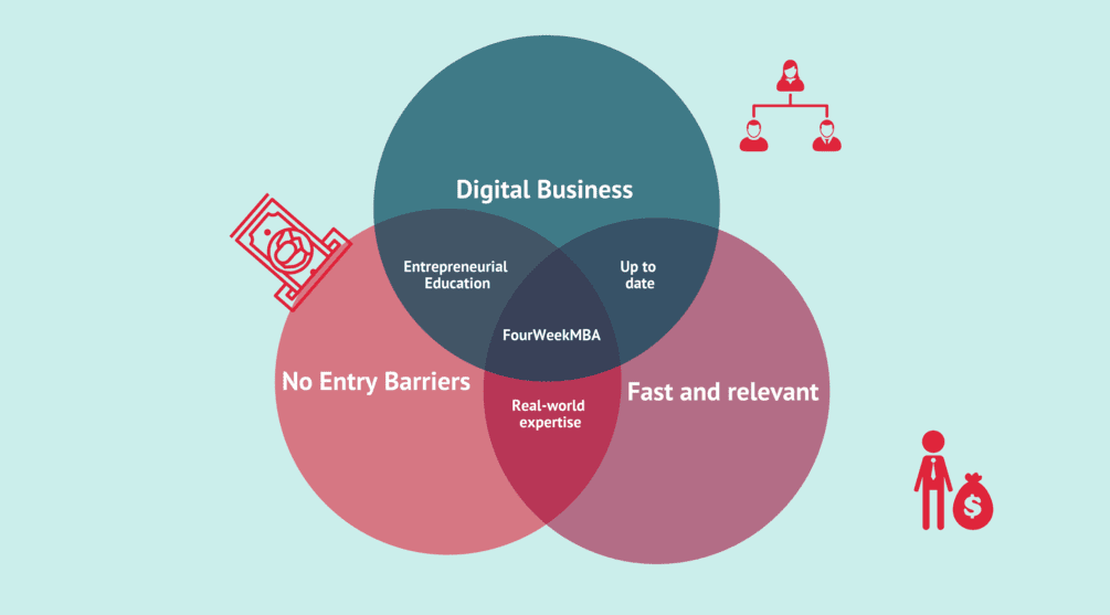 Business Model Innovation Course - FourWeekMBA