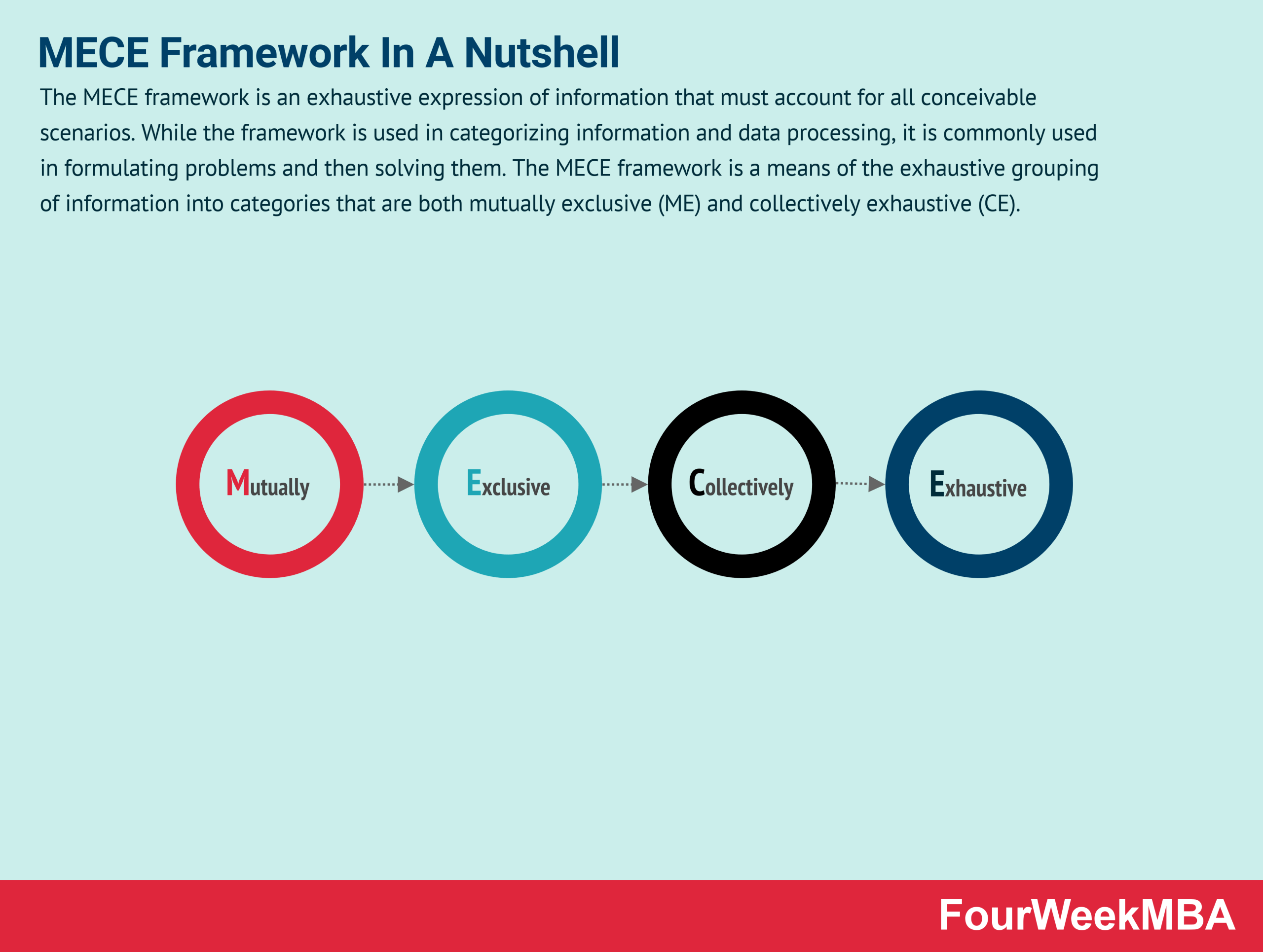 MECE Framework In A Nutshell - FourWeekMBA