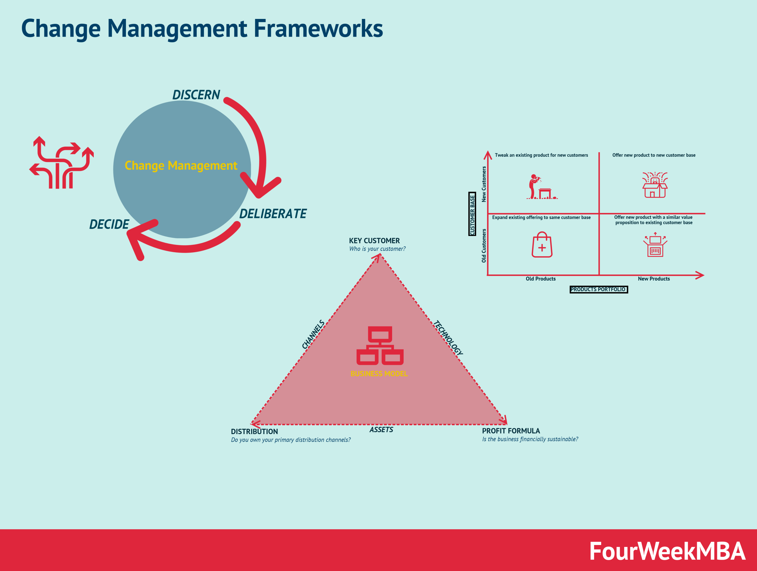 Change Management Frameworks To Transform Your Business - FourWeekMBA