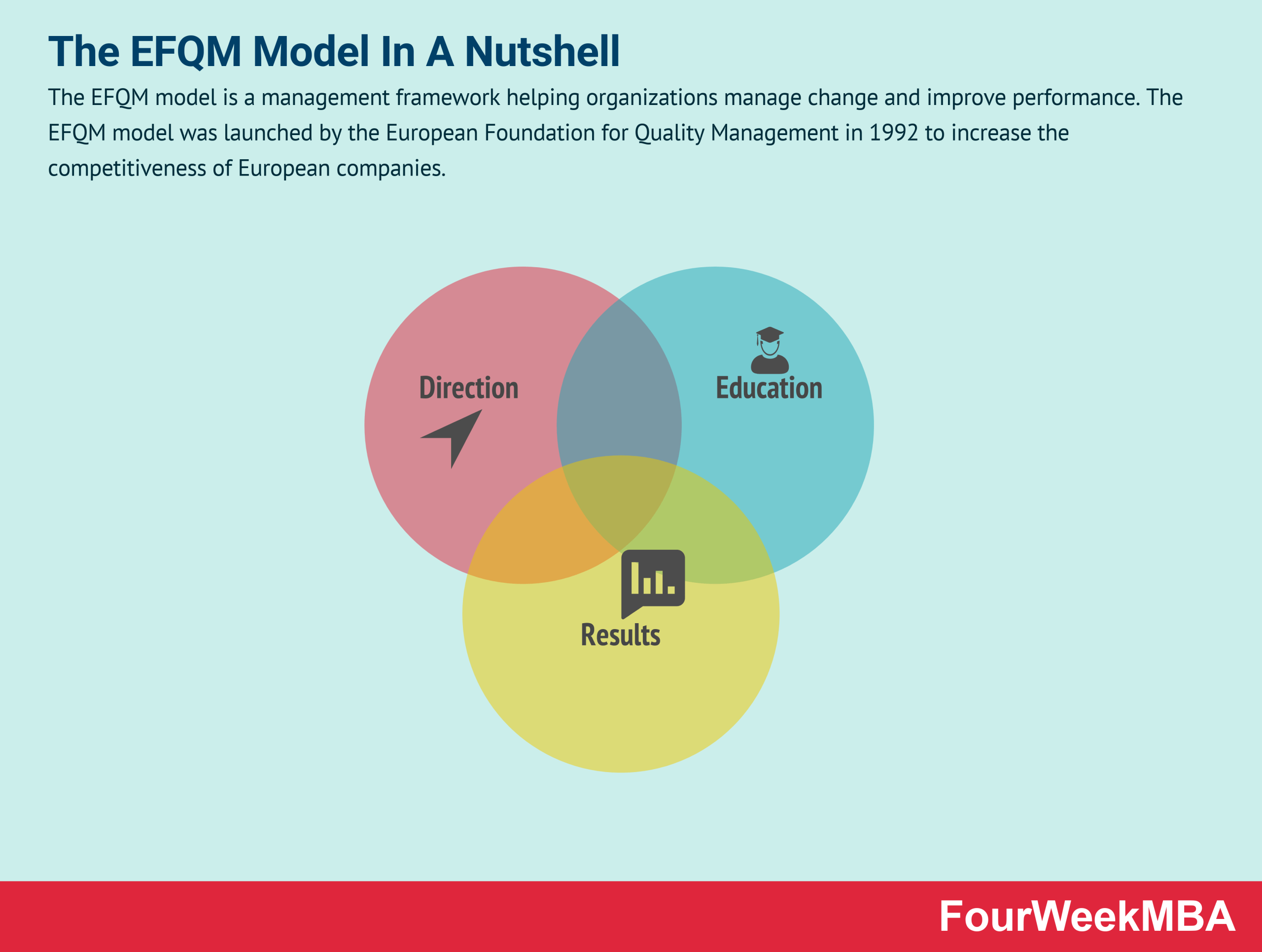 What Is The EFQM model? The EFQM Model In A Nutshell - FourWeekMBA