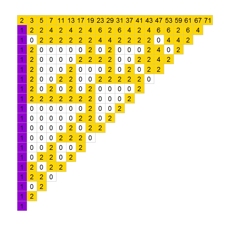 The Gilbreath's Conjecture | Fronkonstin