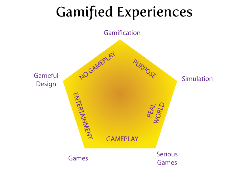 The Five Types of Gamified Experiences » Gamification Time