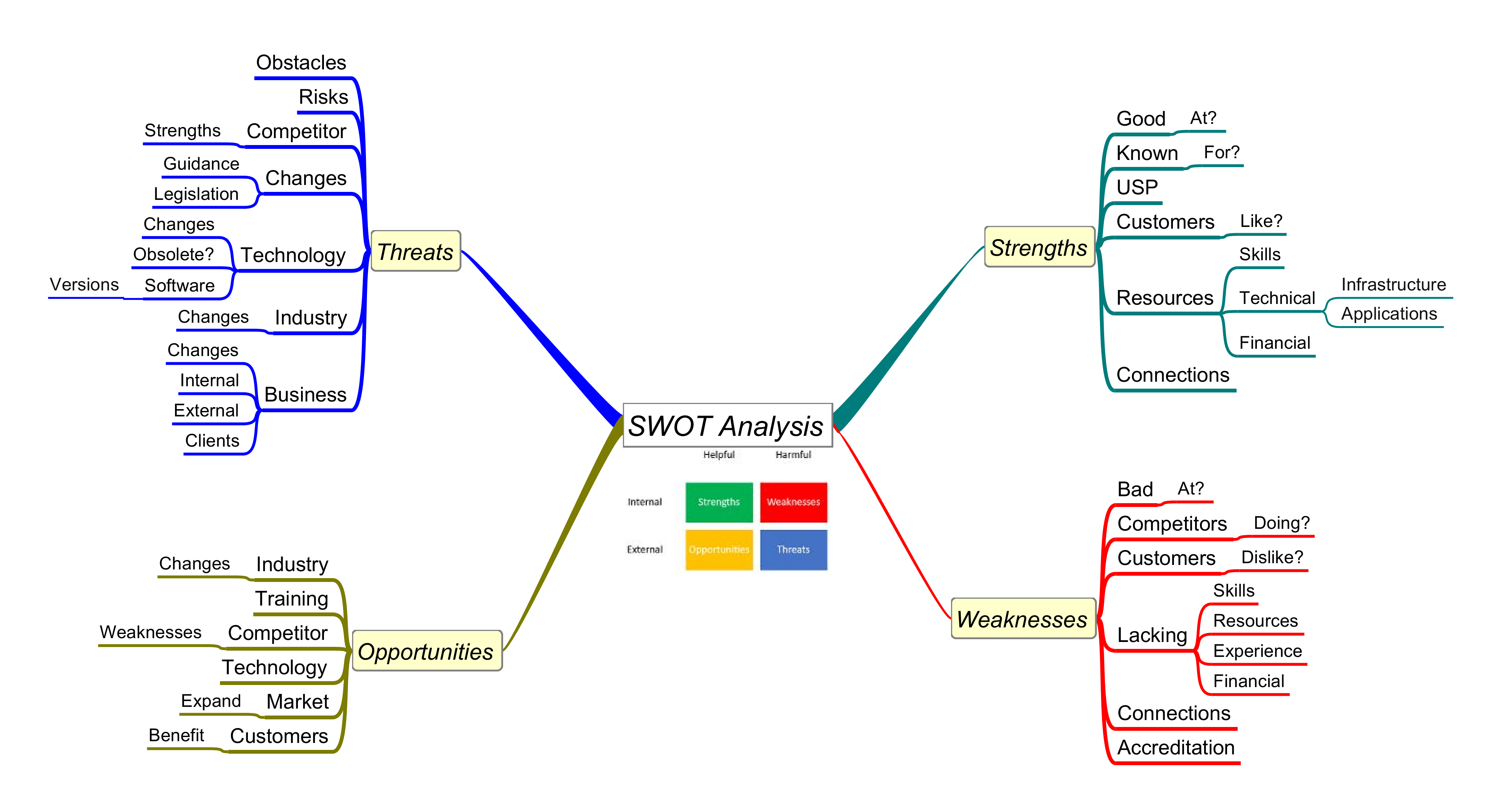 How to Make Better Decisions with a SWOT Analysis by Mind Map – Gary ...