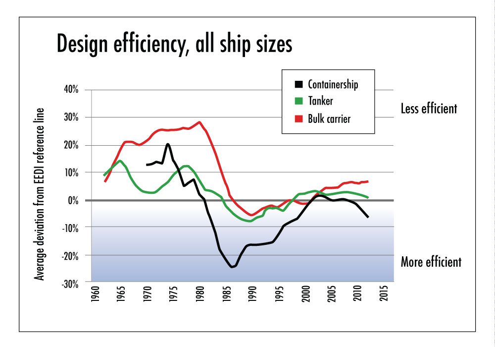 New Ships 10% Less Fuel Efficient Than Those Built in 1990, Study ...