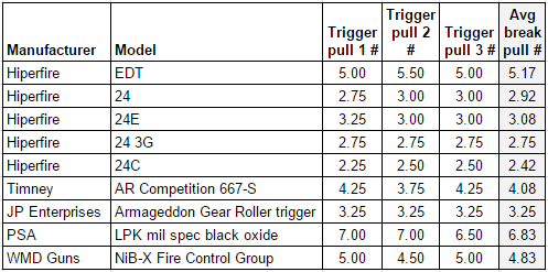Best AR15 Trigger Upgrade Fire Control Group Review & Ranking