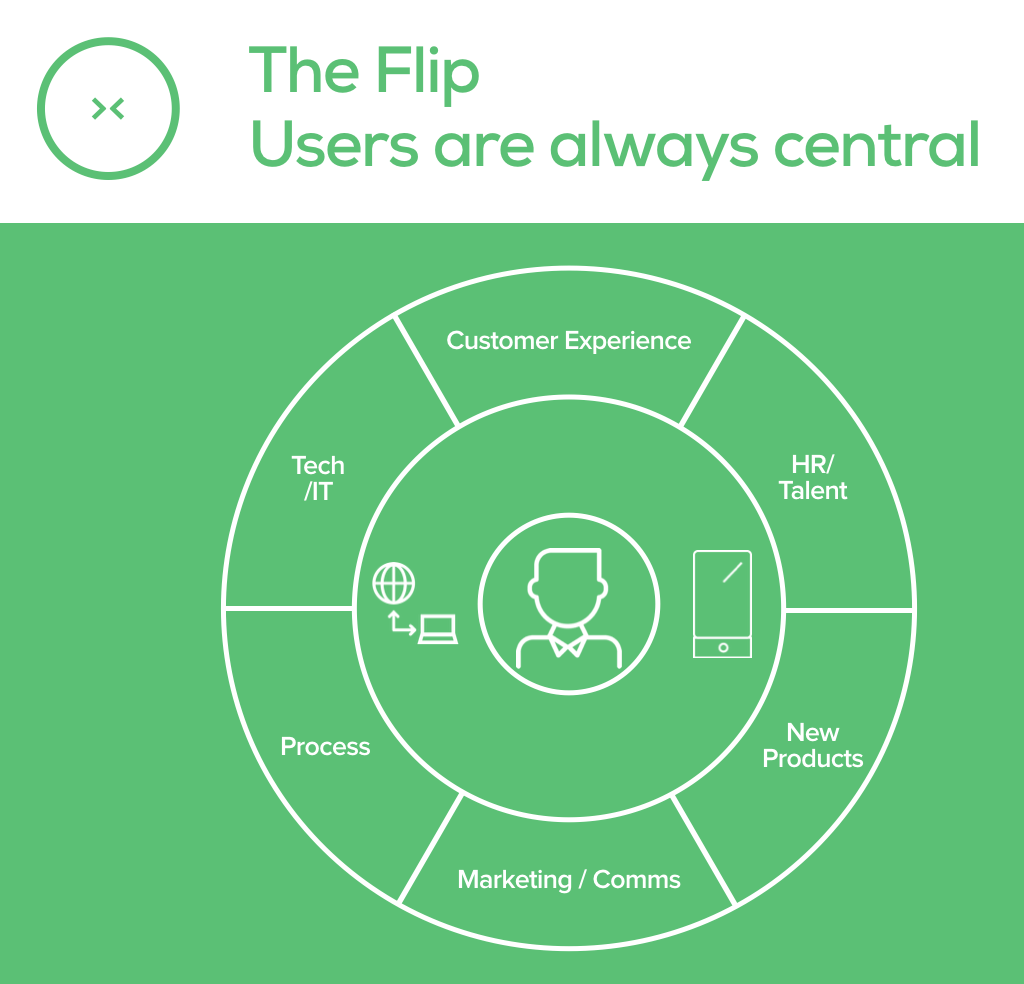 Digital Transformation? Put People First and Tech Will Follow | Gerrie ...