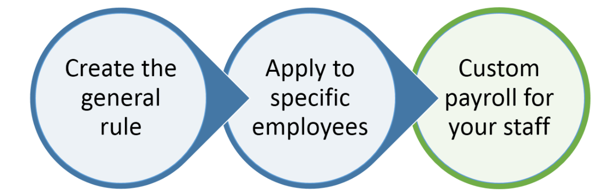 Payroll Getting Started Guide – PayEvo