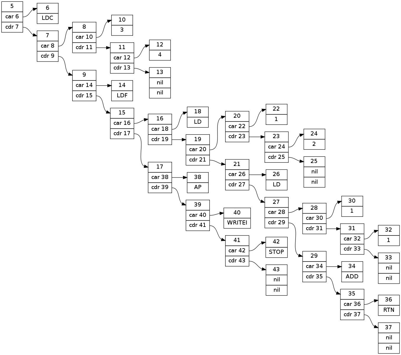 SECD machine interpreter in Python – Carlo Hämäläinen