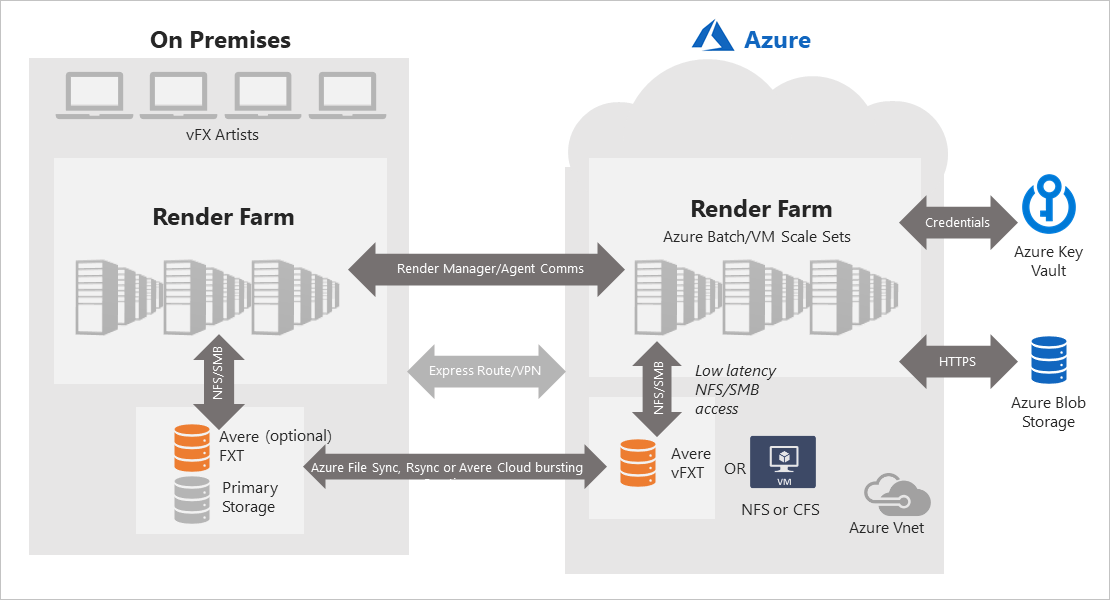 Azure Storage Primer - Glenn's SQL Server Performance