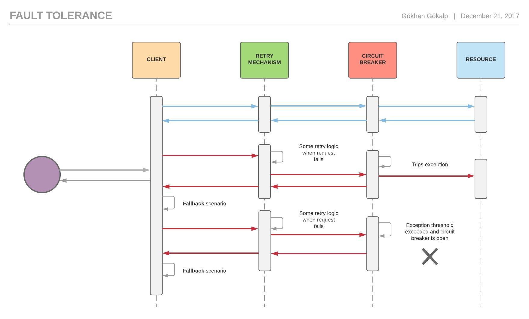 Resiliency Patterns In Microservice Architecture Gökhan Gökalp