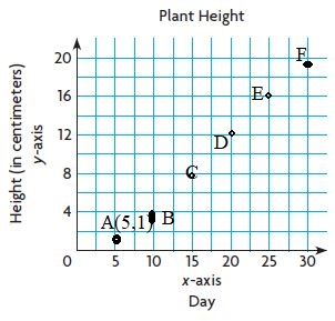 Go Math Grade 5 Chapter 9 Answer Key Pdf Algebra: Patterns and Graphing ...