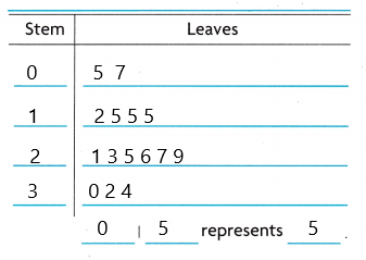 Texas Go Math Grade 5 Lesson 16.3 Answer Key Make Stem-and-Leaf Plots ...